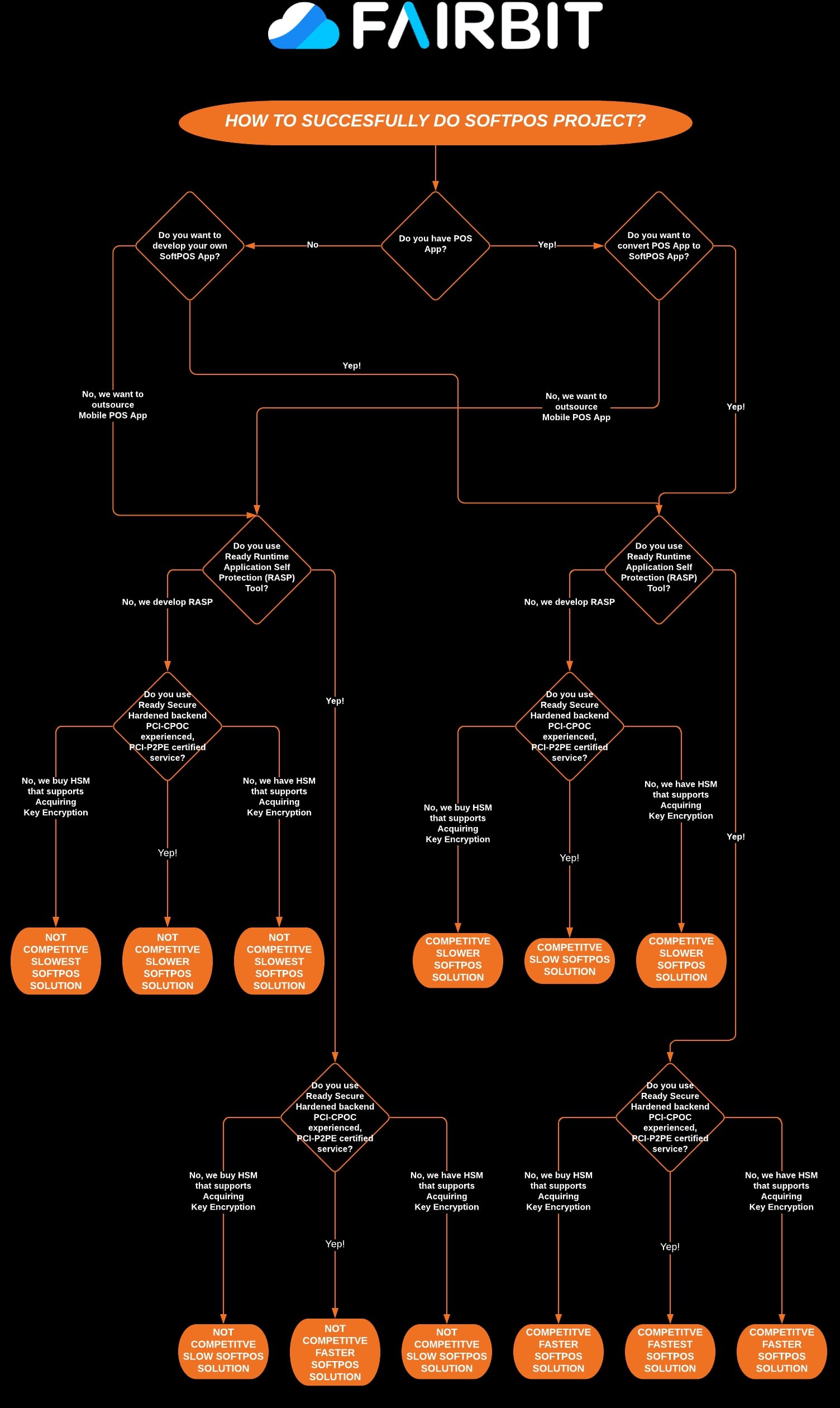 17 Key Factors For Effective Choosing SoftPOS Vendor - fairbit