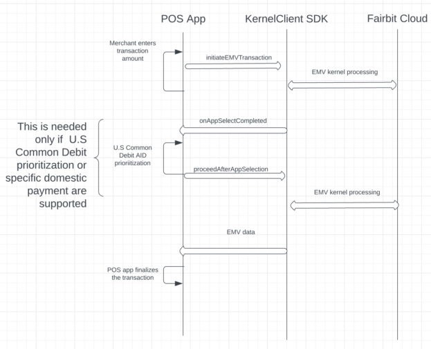 Android POS SDK Developer Page - fairbit
