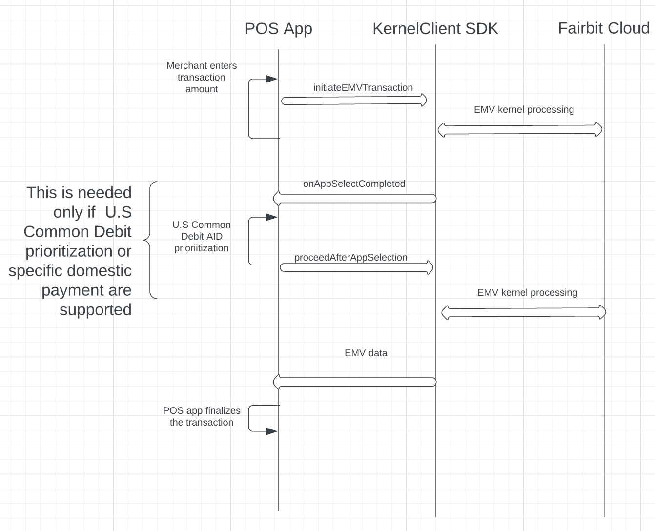 Android POS SDK Developer Page - fairbit